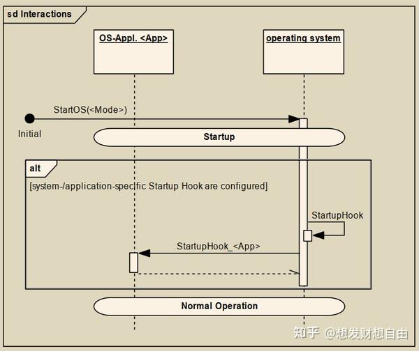 CP Autosar 到底是怎么启动 - 知乎