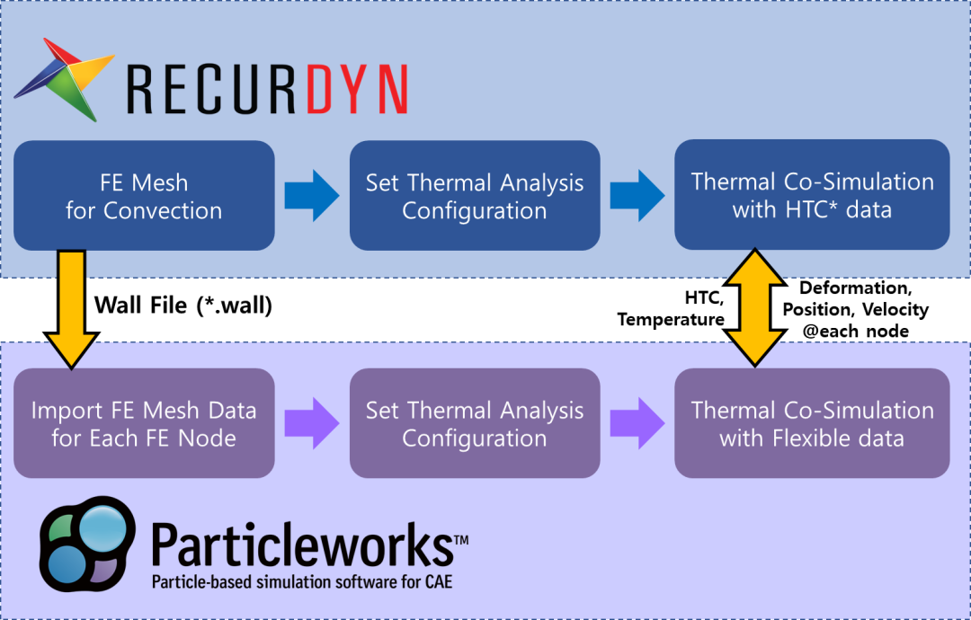 技术小贴士：RecurDyn×Particleworks双向热流体联合仿真 - 知乎
