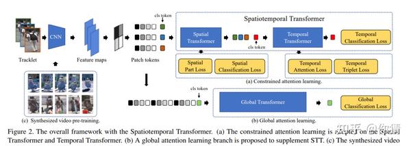 Transformer在person ReID中的应用-video ReID（part2) - 知乎