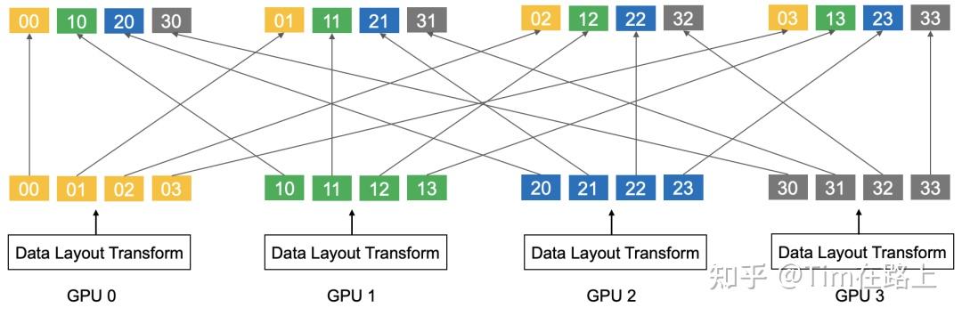 一文讲清 NCCL 集合通信原理与优化 - 知乎