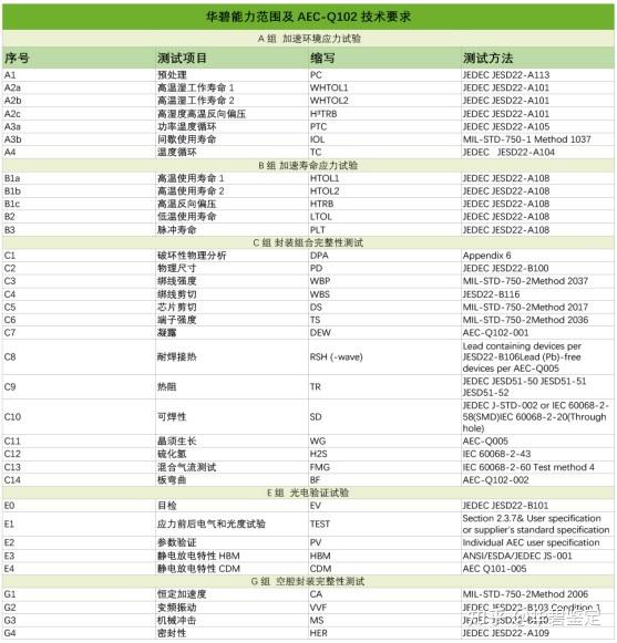 AEC-Q102认证【光电半导体】 - 知乎