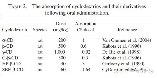 磺丁基-β-环糊精在制剂中的应用（辅料系列一） - 知乎