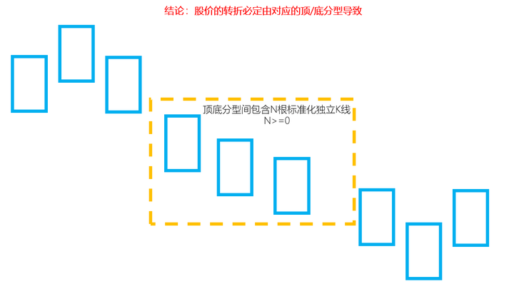 缠论伟大的发现——永恒的分型【K线的完全分类】 - 知乎