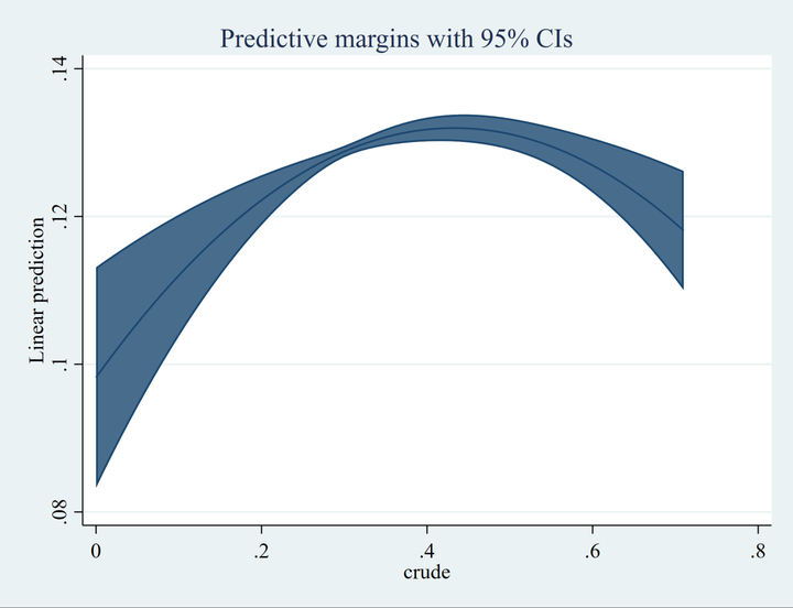 Stata学习：如何绘制预测边际图/边际效应图？marginsplot - 知乎