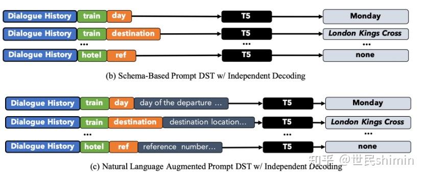 Dialogue State Tracking with a Language Model using Schema-Driven ...