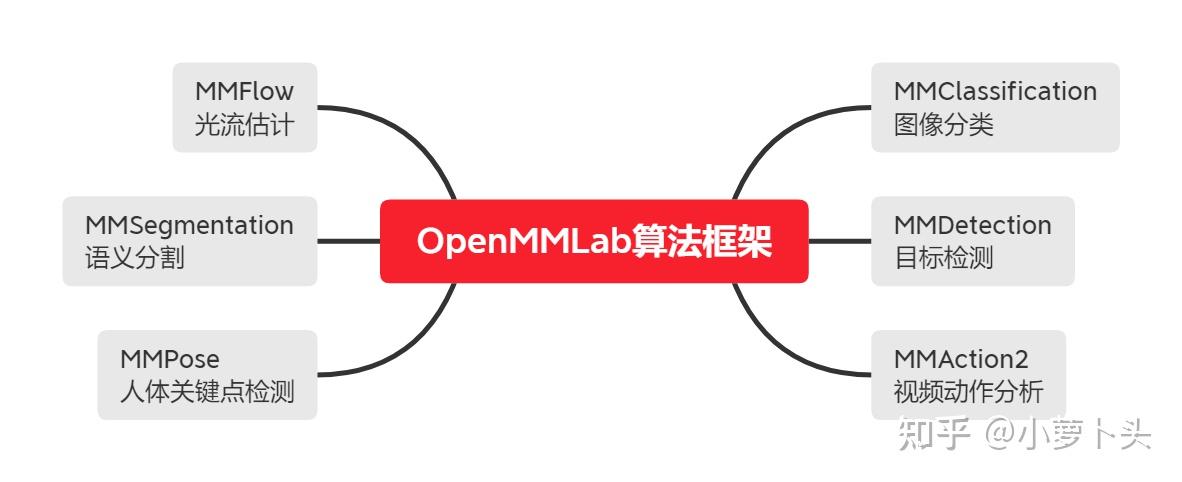 OpenMMLab实训营第一课学习笔记 - 知乎