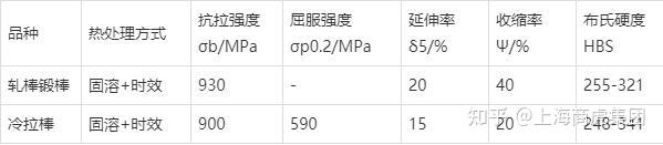 Haynes556（R30556）合金中厚板圆钢卷材盘丝加工 - 知乎