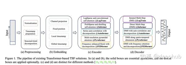 2022年深度学习在时间序列预测和分类中的研究进展综述 - 知乎