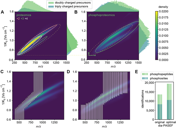 离子淌度与质谱——PASEF技术是什么？ - 知乎