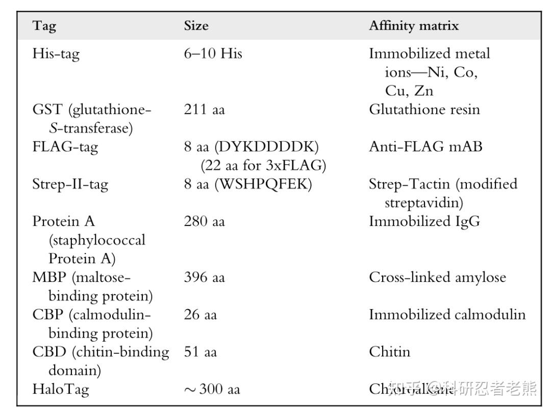 重组蛋白表达之组氨酸标签（His-tag） - 知乎