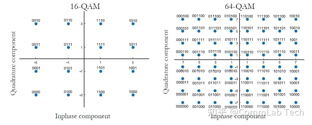 如何形象的理解什么是QAM，8QAM，16QAM，和载波对应关系如何？ - 知乎