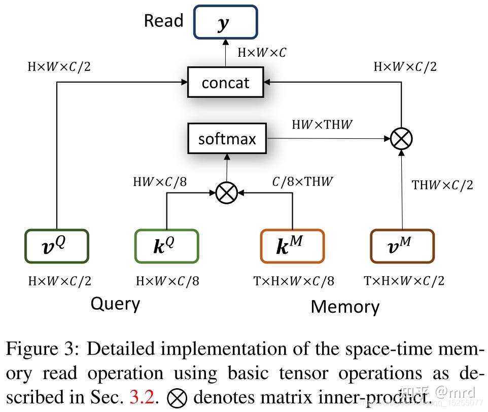 《Video Object Segmentation using Space-Time Memory Networks》论文阅读笔记 - 知乎
