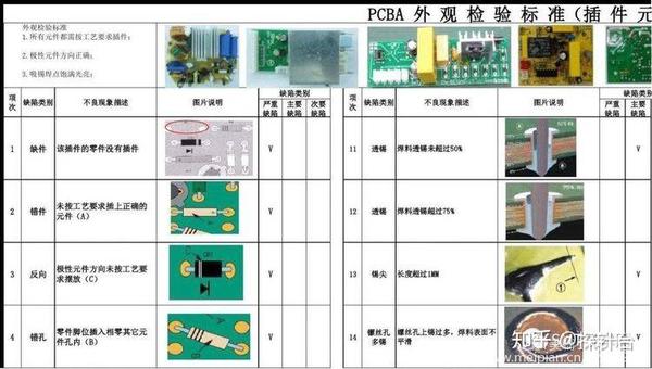 PCBA焊接外观检各种检验标准 - 知乎