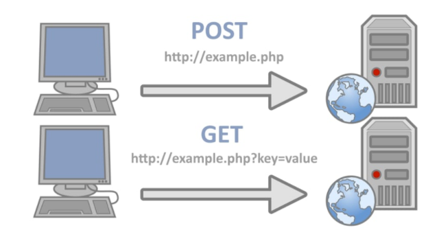 协议中 Get 和 Post 有什么区别?分别适用于什么场景? 知乎