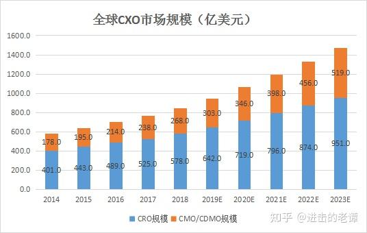 我国CXO/CRO市场发展前景分析以及相关上市公司 - 知乎