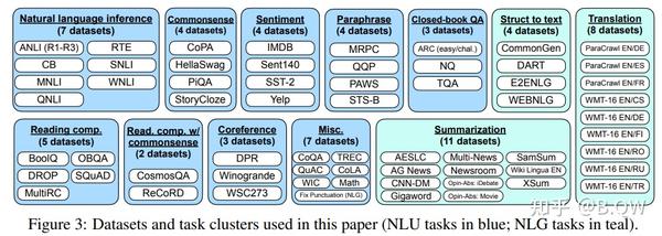 【自然语言处理】【ChatGPT系列】FLAN：微调语言模型是Zero-Shot学习器 - 知乎