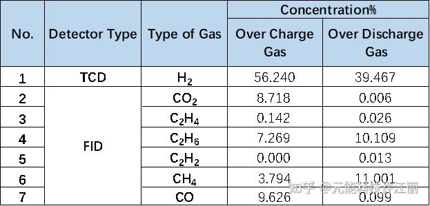 磷酸铁锂LFP体系电芯过充过放阶段产气行为 - 知乎