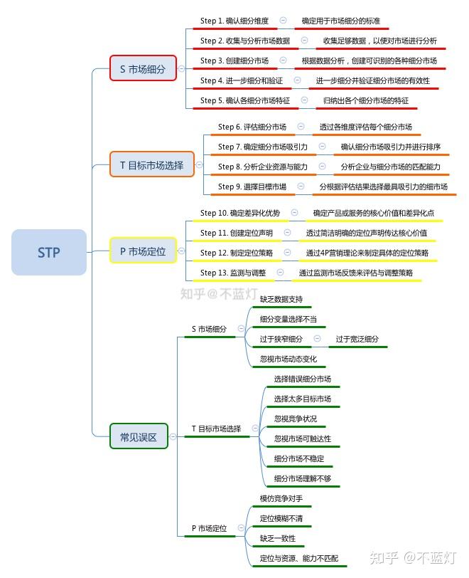 STP实战：手把手教你从市场细分到精准定位 - 知乎