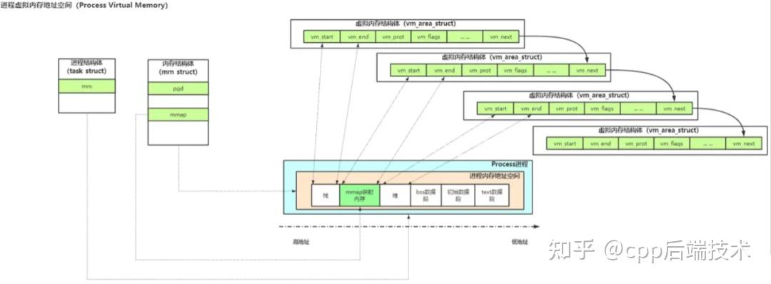 一文搞定 mmap 内存映射原理 - 知乎