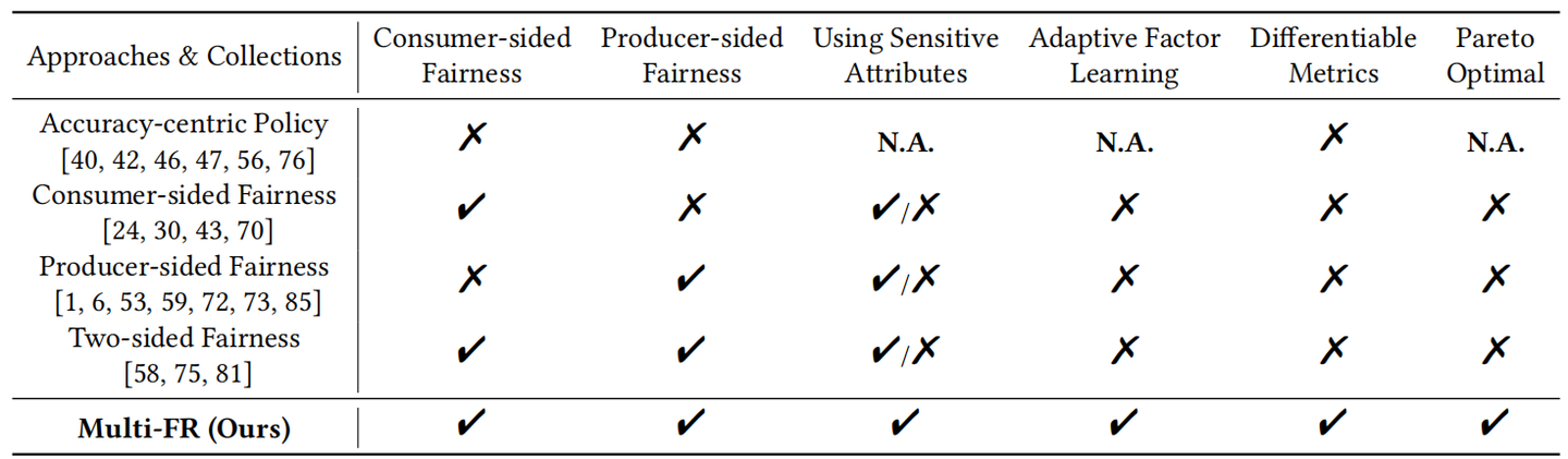 TOIS'22 A Multi-objective Optimization Framework for Multi-stakeholder Fairness-aware ...