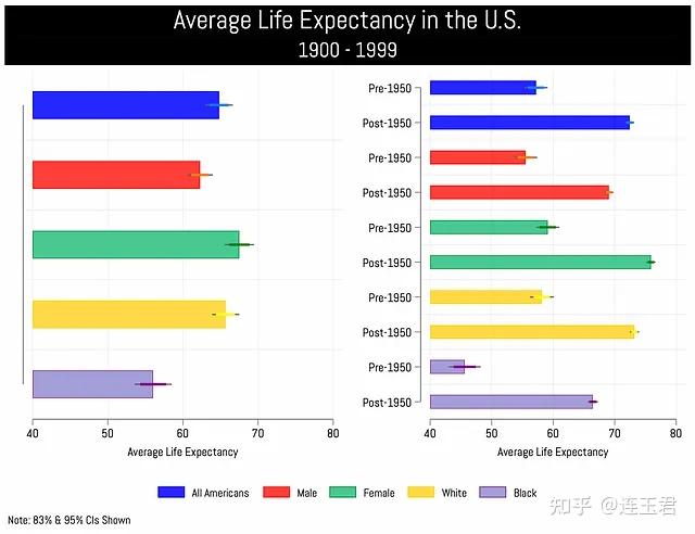 Stata绘图：高级柱状图（一）-均值和置信区间-cibar-coefpl - 知乎