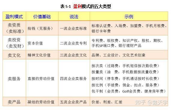 商业模式丨盈利模式升级的三种方式！ - 知乎