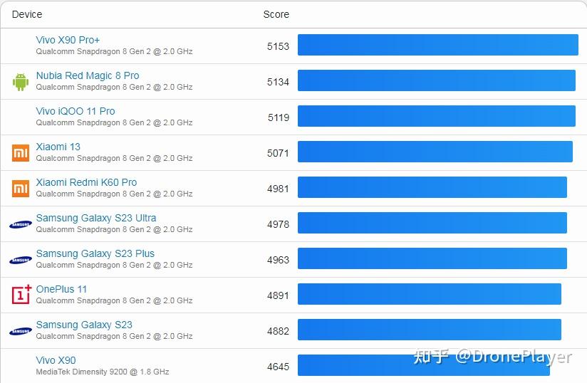 2023年手机处理器排行榜，手机CPU性能天梯图前十名汇总