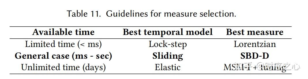 SIGMOD 2025 | 重磅研究：多变量时间序列相似性度量最全评估出炉，三大颠覆性发现公开！ - 知乎