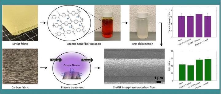 密歇根大学顶刊《CST》：通过氯化芳纶纳米纤维增强CFRP界面性能，不损伤纤维，可显著改善界面强度 - 知乎