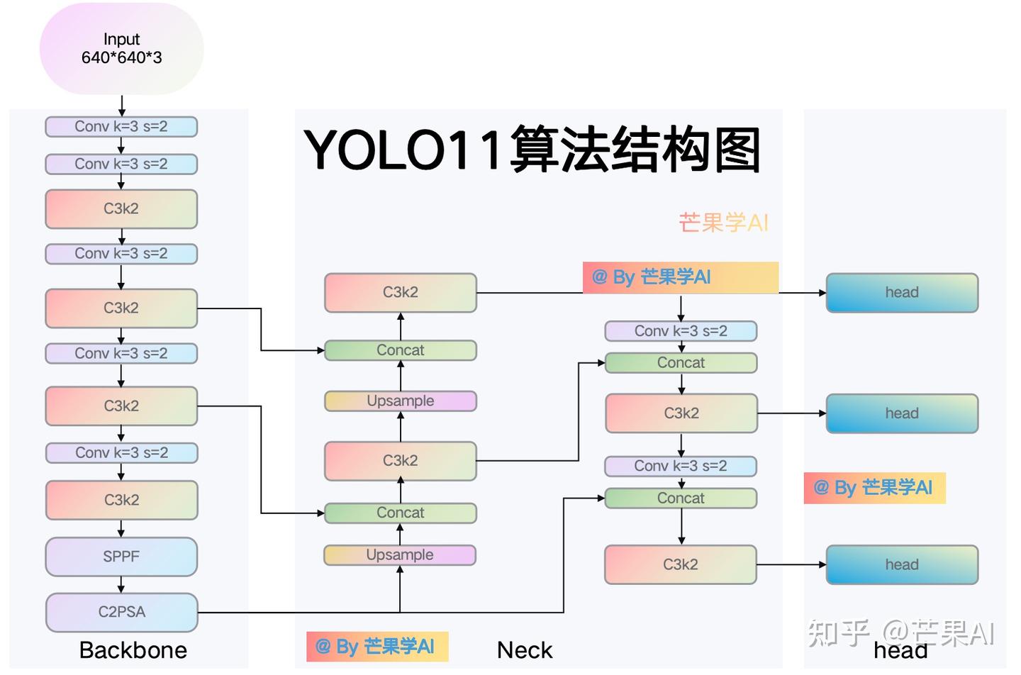 芒果Ultralytics最新YOLO11算法原理解析-包含最新结构图以及内附YOLO11各部分细致结构图 - 知乎