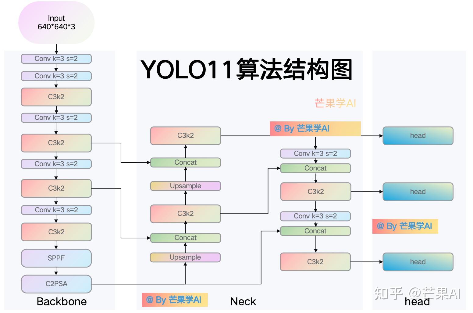 芒果Ultralytics最新YOLO11算法原理解析-包含最新结构图以及内附YOLO11各部分细致结构图 - 知乎