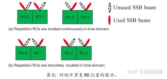5G FR2 PRACH 覆盖增强 - 知乎