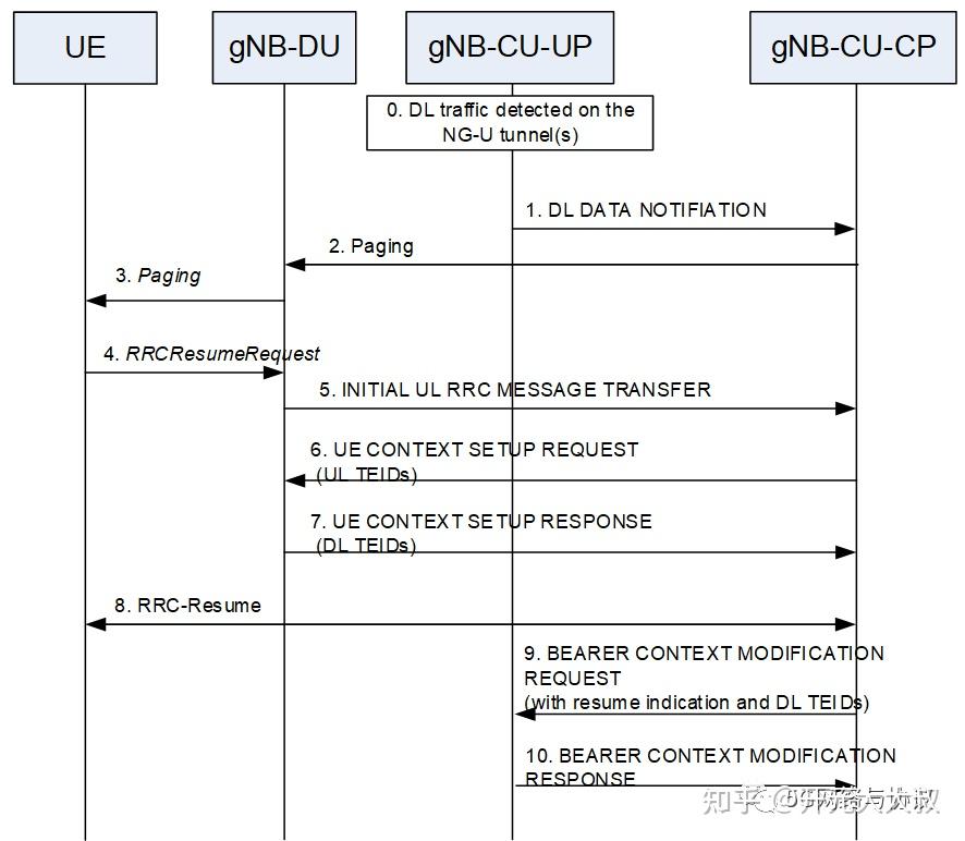 5G RRC Inactive总结及部分log示例 - 知乎