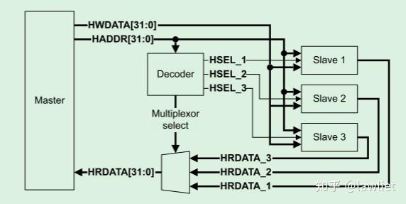 深入理解AMBA总线（四）AHB-lite总线 - 知乎