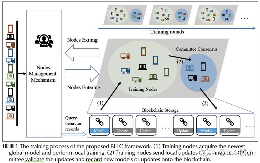 《A Blockchain-Based Decentralized Federated Learning Framework with Committee Consensus》笔记 - 知乎
