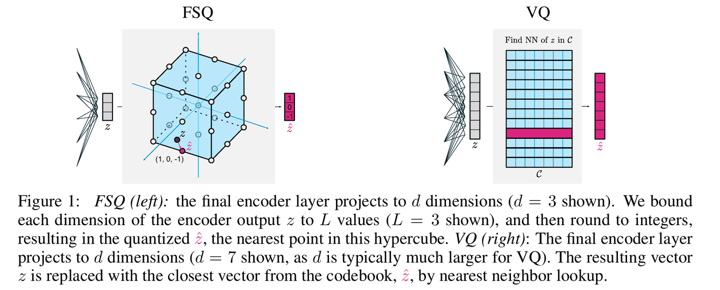 CodeBook编码史学习笔记: VAE->VQVAE->RQVAE->FSQ - 知乎