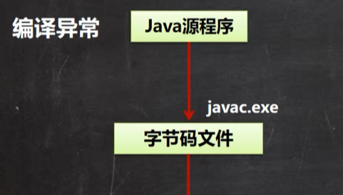 Java异常你了解吗？ - 知乎