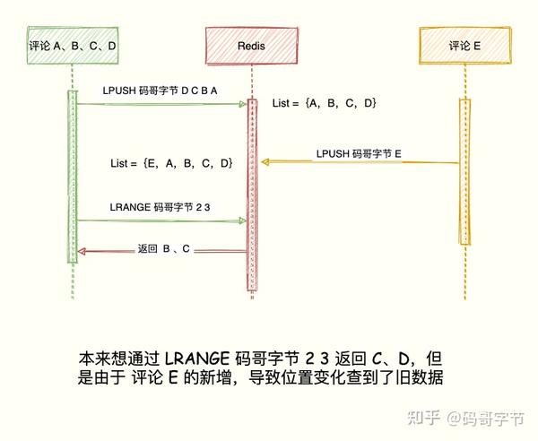 Redis 实战篇:巧用数据类型实现亿级数据统计 知乎