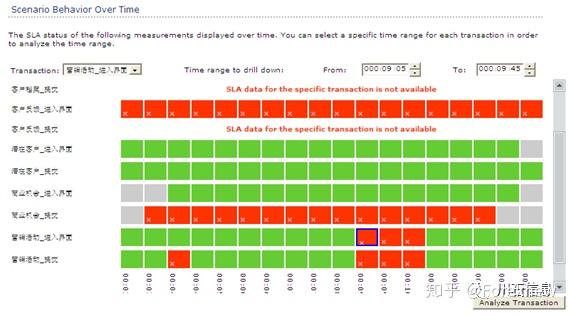 LoadRunner性能测试系统学习教程：Analysis分析器（2） - 知乎