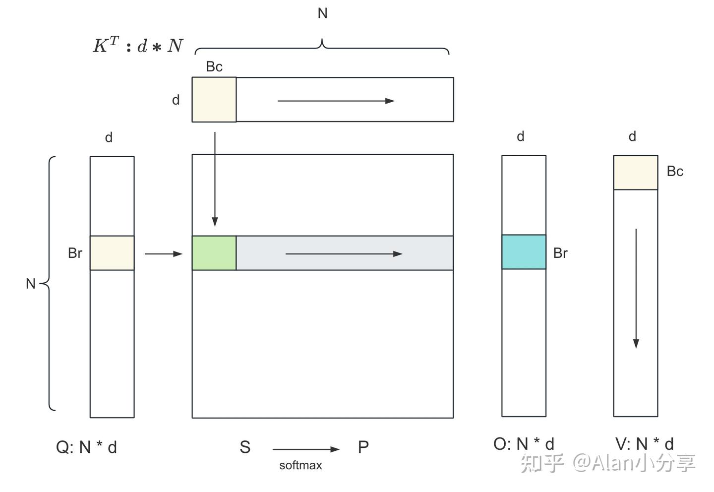 FlashAttention v1、v2 - 公式推导 && 算法讲解 - 知乎