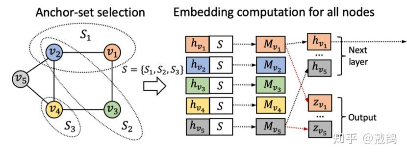 Position-aware graph neural network 阅读笔记 - 知乎