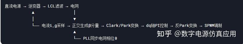 并网逆变器谐波抑制：基于DQ坐标系控制 - 知乎