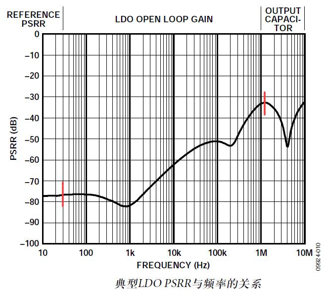 LDO 的主要参数介绍 - 知乎