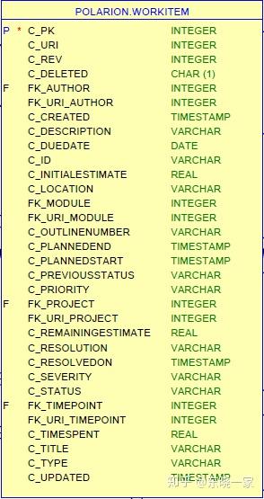 Polarion ALM数据库解析1 – 概览 - 知乎
