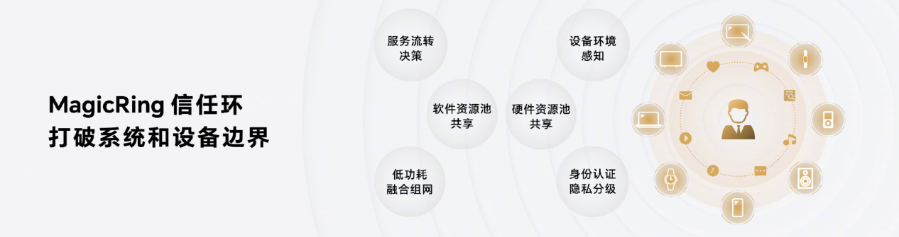 为什么有人说荣耀MagicOS和鸿蒙操作系统是「孪生兄弟」？两者实际有何异同？