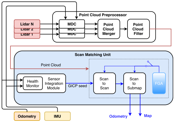 LOCUS: A Multi-Sensor Lidar-Centric Solution for High-Precision Odometry and 3D Mapping in Real ...