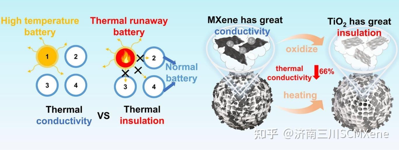 《CEJ》MXene复合材料在锂离子电池热管理中的前沿研究 - 知乎