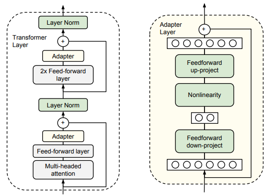 论文《Parameter-Efficient Transfer Learning for NLP》笔记 - 知乎