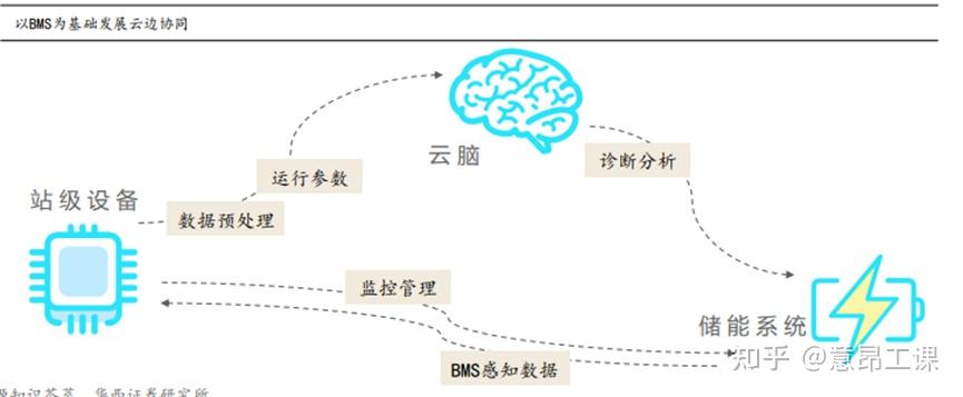 一文读懂储能BMS、EMS、PCS相互之间的关联 - 知乎