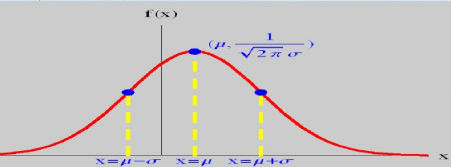 概率论之正态分布 - 知乎